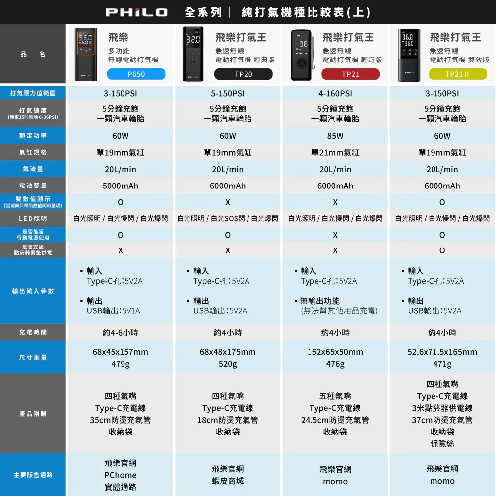 TP20 飛樂打氣王 疾速無線電動打氣機 |飛樂PHILO