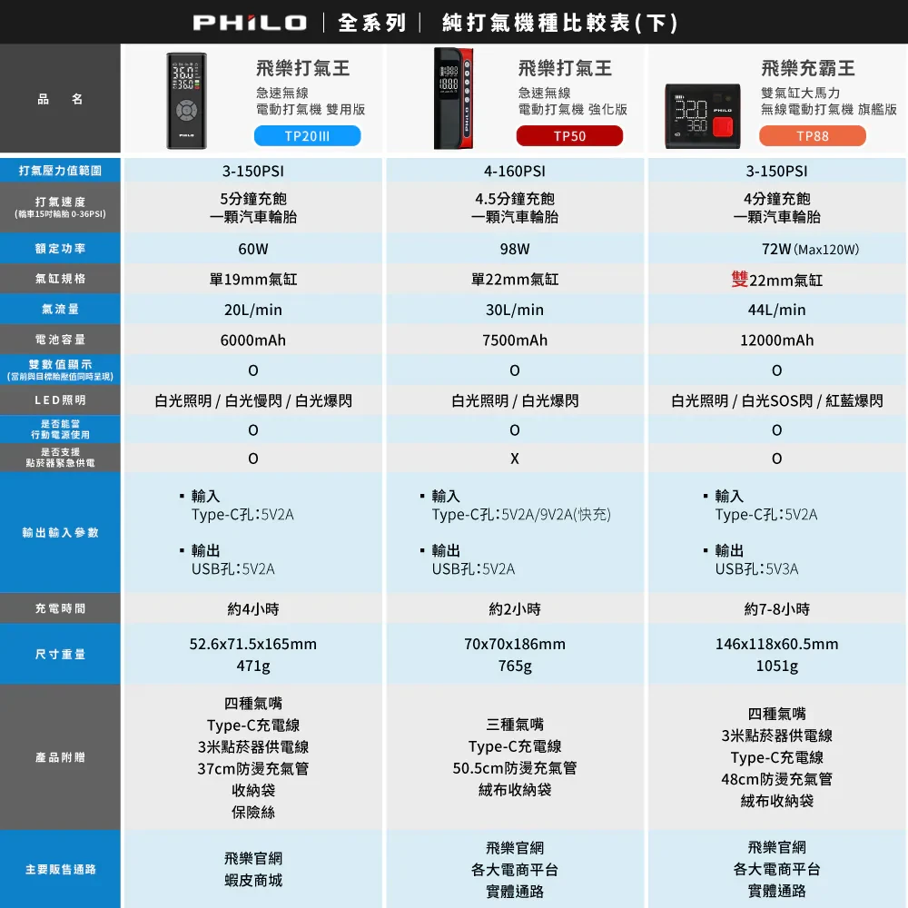 TP20 飛樂打氣王 疾速無線電動打氣機 |飛樂PHILO